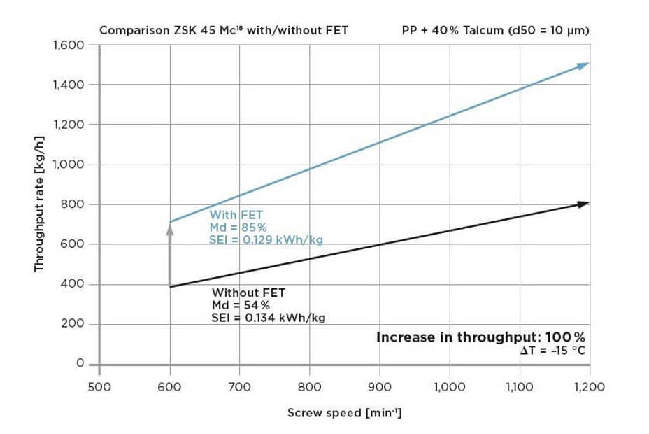 Feed Enhancement Technology FET – Coperion