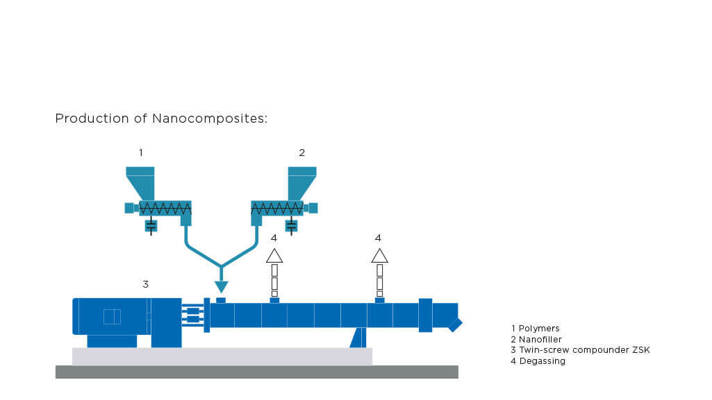 Engineering Plastics – Coperion