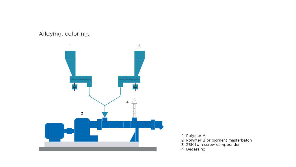 Engineering Plastics – Coperion