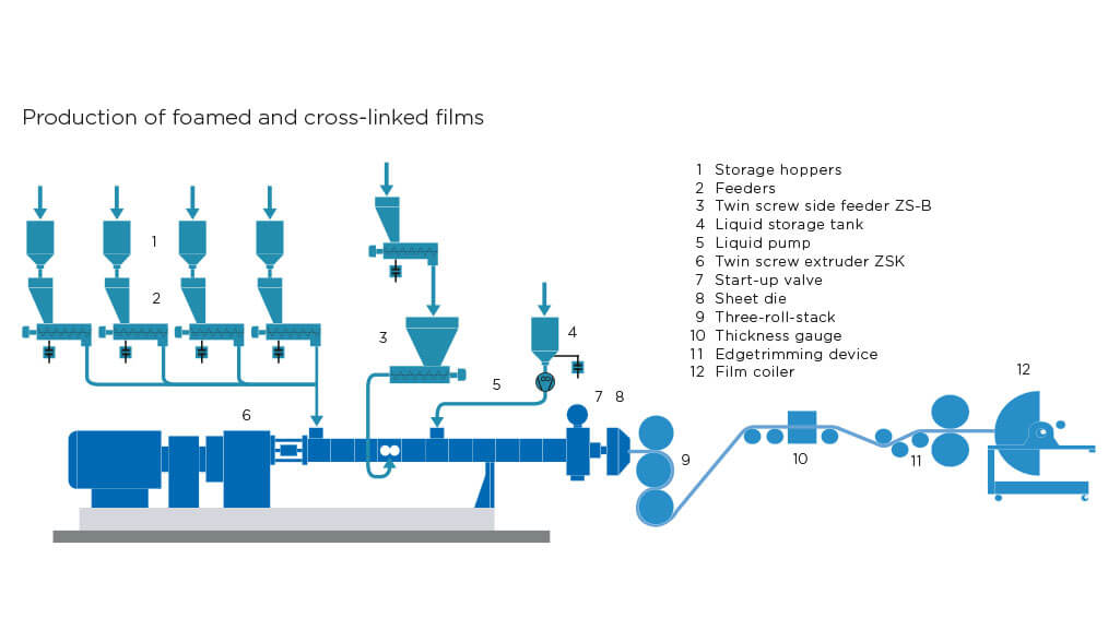 Direct Extrusion / Inline Compounding – Coperion