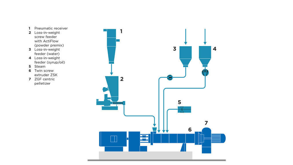 Cereals & Snack Foods – Coperion