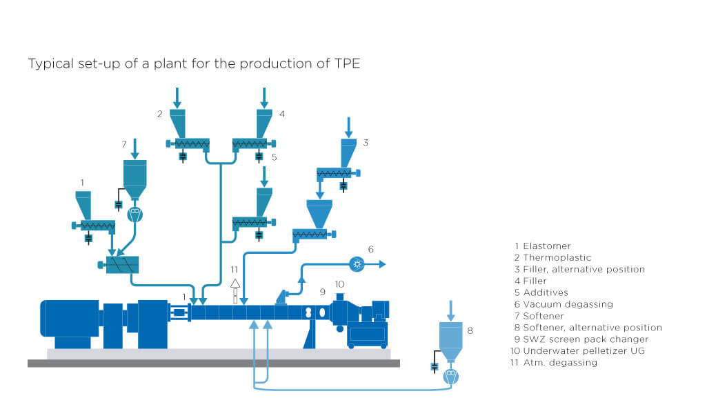 TPE Thermoplastic Elastomers – Coperion