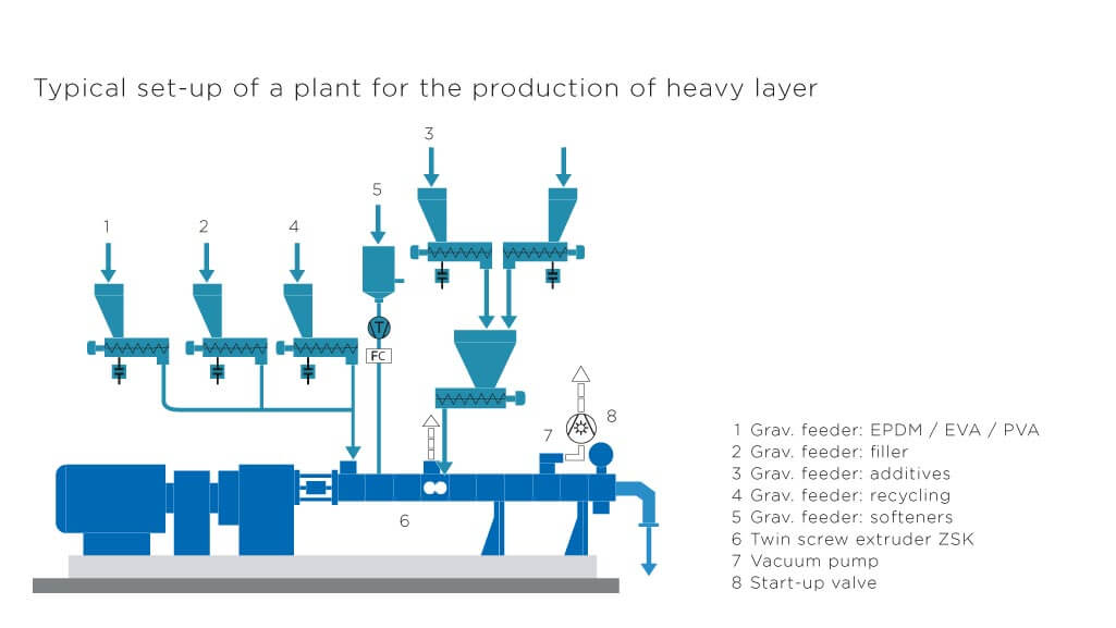 Heavy Layer – Coperion