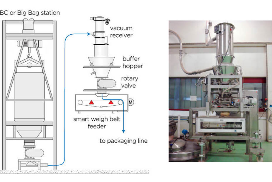 Ingredient Transfer & Handling – Coperion