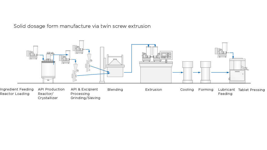 Continuous & Semi-Continuous Applications – Coperion