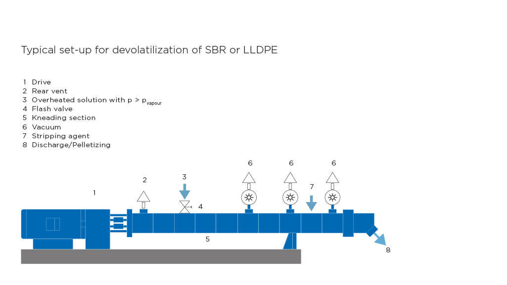 Integrated devolatilization solutions – Coperion