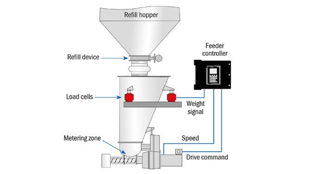 How to Troubleshoot Your Feeder for Optimal Performance – Coperion