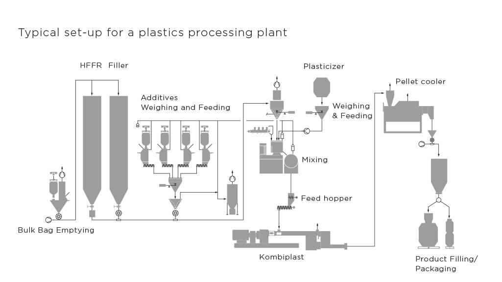 HFFR Processing – Coperion