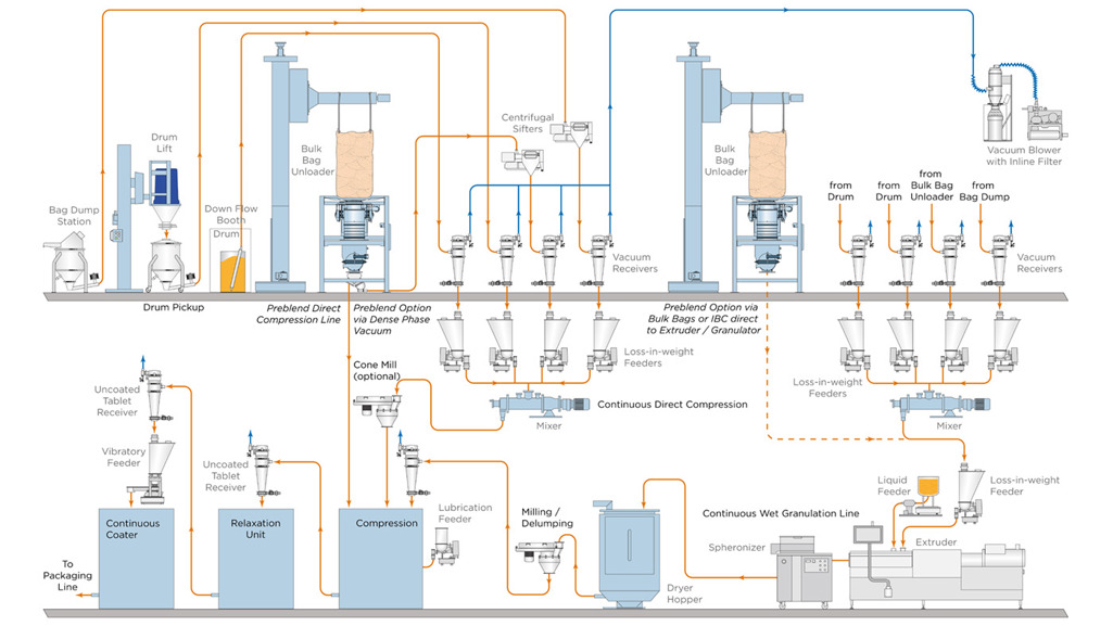 Continuous & Semi-Continuous Applications – Coperion