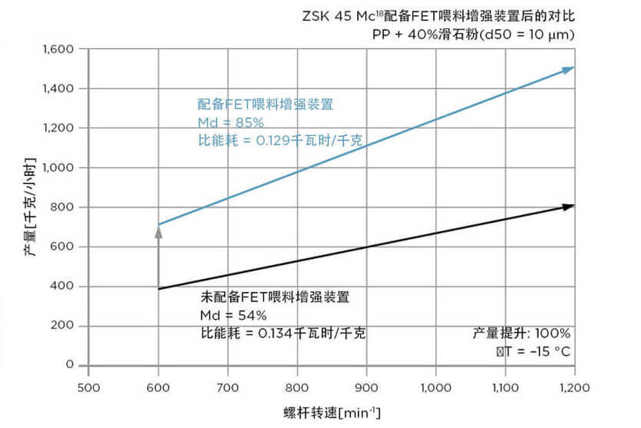 喂料增强技术FET – Coperion