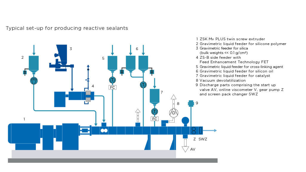 Reactive Sealants – Coperion