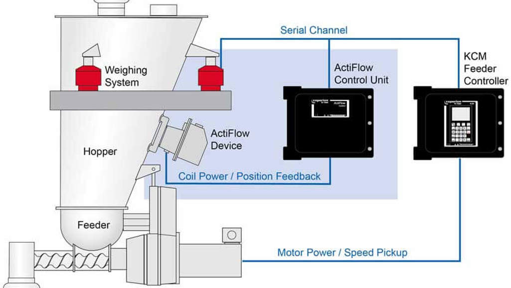 Controlled vibrations for optimal product flow – Coperion