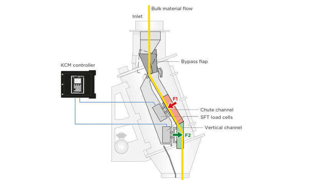 Proven Smart Flow Meter Technology achieves compelling high-rate ...