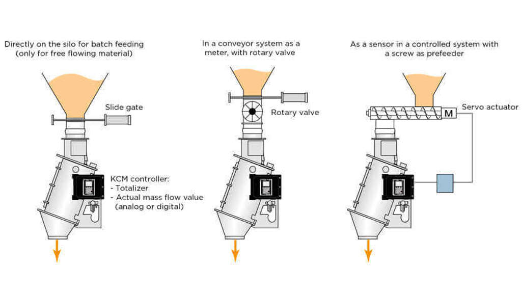 Proven Smart Flow Meter Technology achieves compelling high-rate feeding performance – Coperion