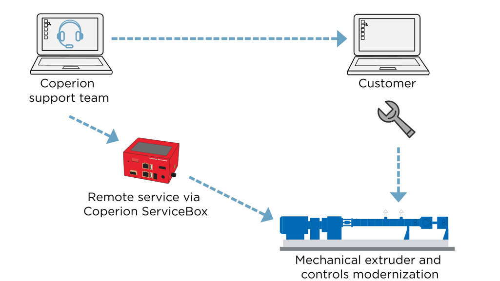 Remote Commissioning – Coperion