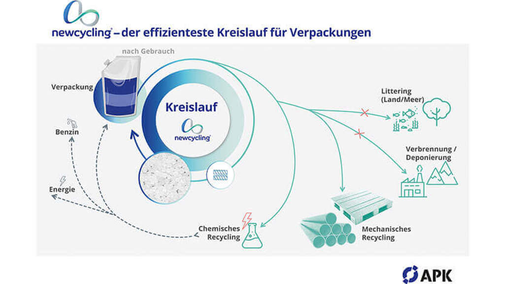 APK setzt beim Newcycling® auf Coperions ZSK-Extruder-Technologie ...