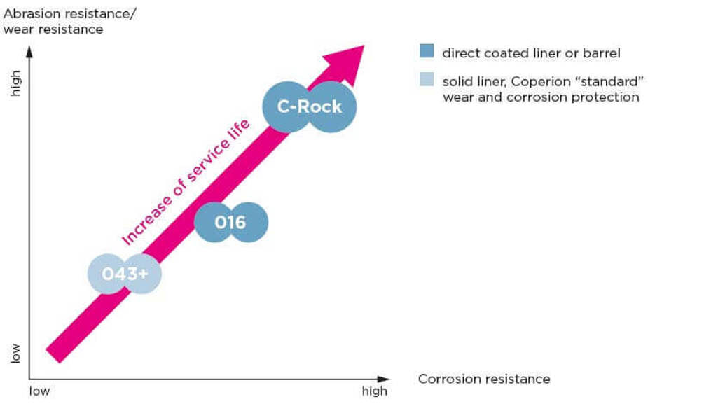 Wear and corrosion resistant solutions – Coperion