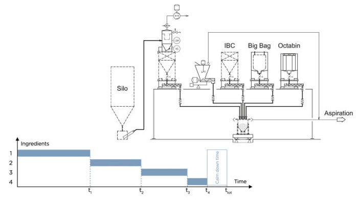 ADD-A-LOT自动计量 – Coperion