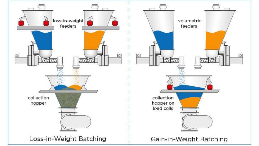 Ingredient Batch Weighing Systems with Feeders – Coperion