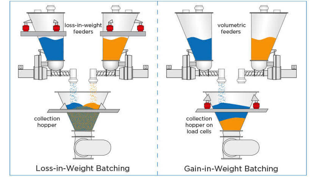 Ingredient Batch Weighing Systems with Feeders – Coperion
