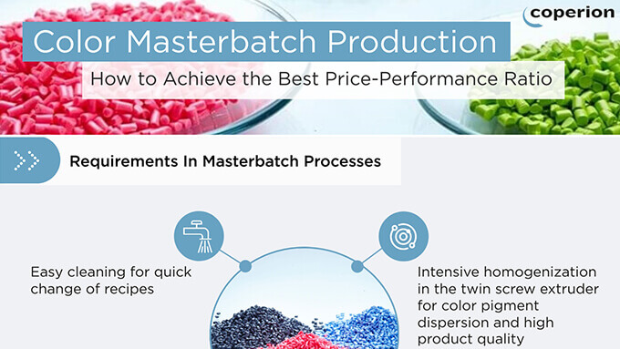 Infographic: Color Masterbatch Production – Coperion